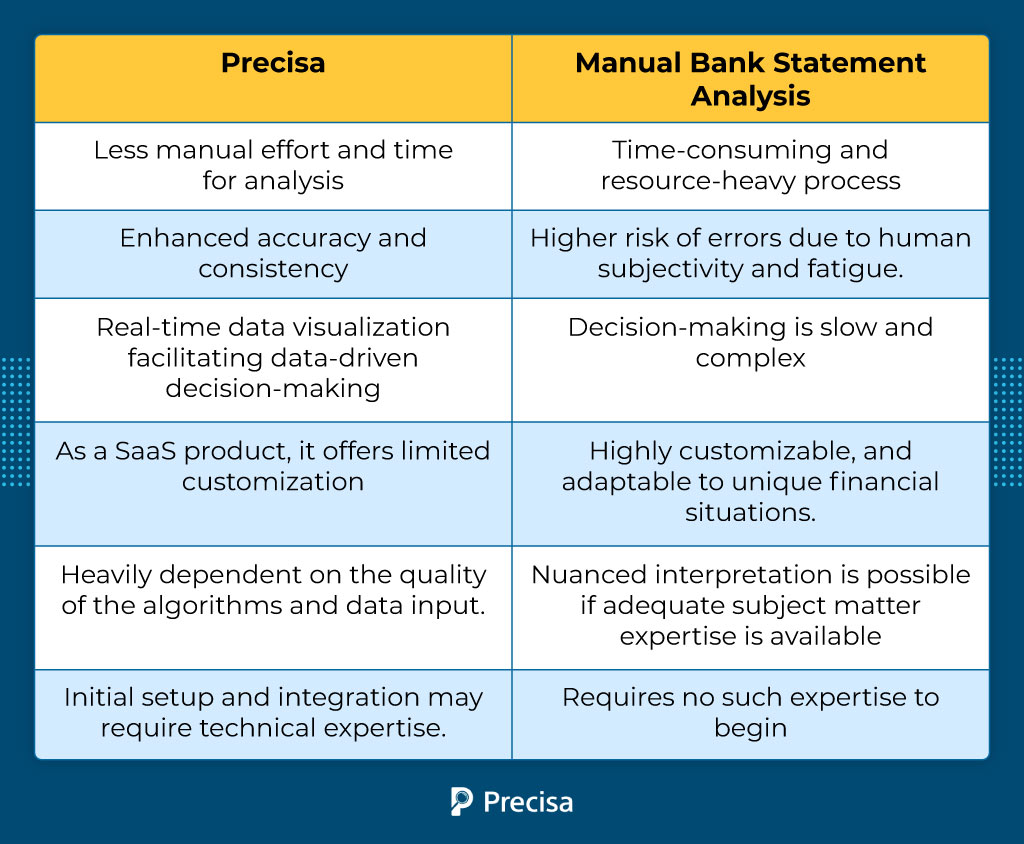 Precisa vs Manual Bank Statement Analysis: A Feature Comparison - Precisa