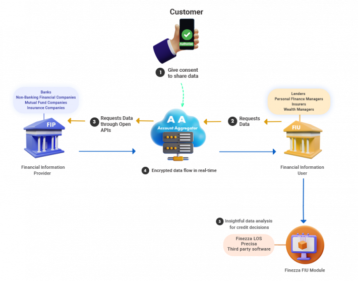 Account Aggregator Integration - Precisa.in